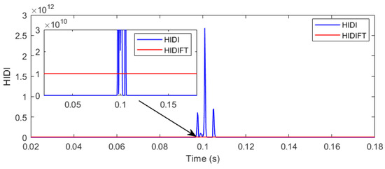 Multivariable Algorithm Using Signal-Processing Techniques to Identify Islanding Events in ...