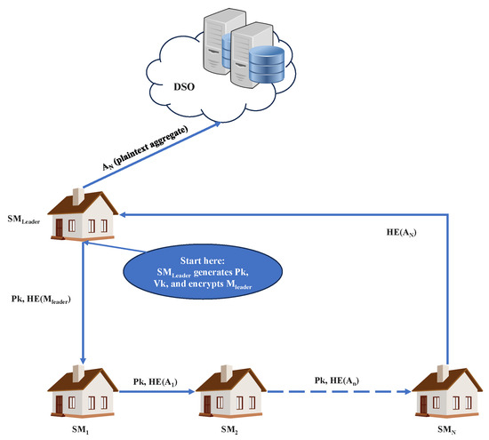 Cyclic Homomorphic Encryption Aggregation (CHEA)—A Novel Approach to Data Aggregation in the ...