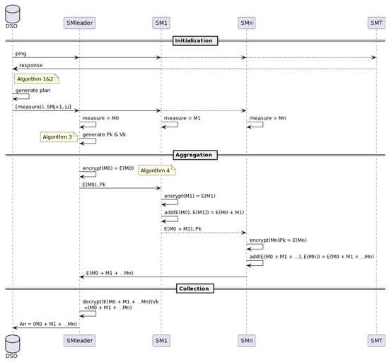 Cyclic Homomorphic Encryption Aggregation (CHEA)—A Novel Approach to Data Aggregation in the ...