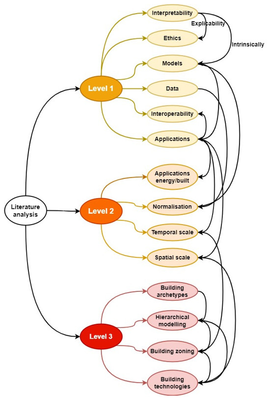 Energies | Free Full-Text | Interpretable Data-Driven Methods for Building Energy Modelling—A ...