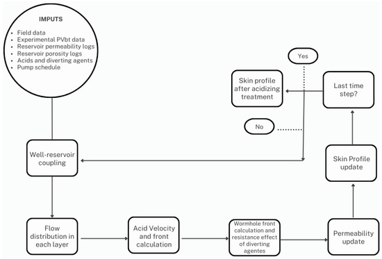 Influence of Matrix-Acidizing Design on Oil Recovery and Economics in ...