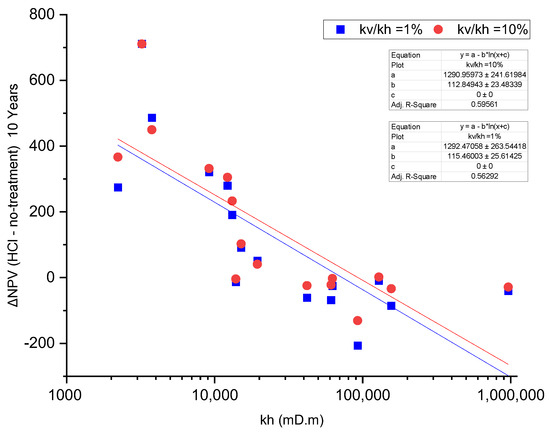 Influence of Matrix-Acidizing Design on Oil Recovery and Economics in ...