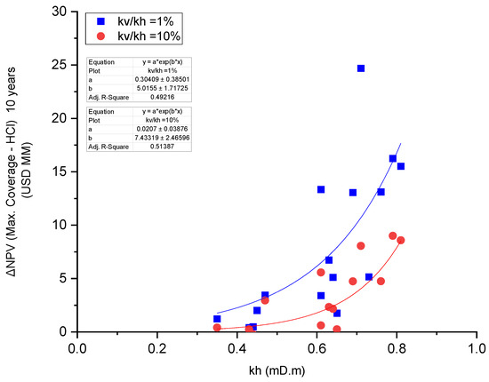 Influence of Matrix-Acidizing Design on Oil Recovery and Economics in ...