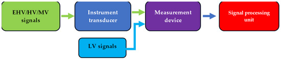 Measurement of High-Frequency Voltage Harmonics above 2 kHz in High ...
