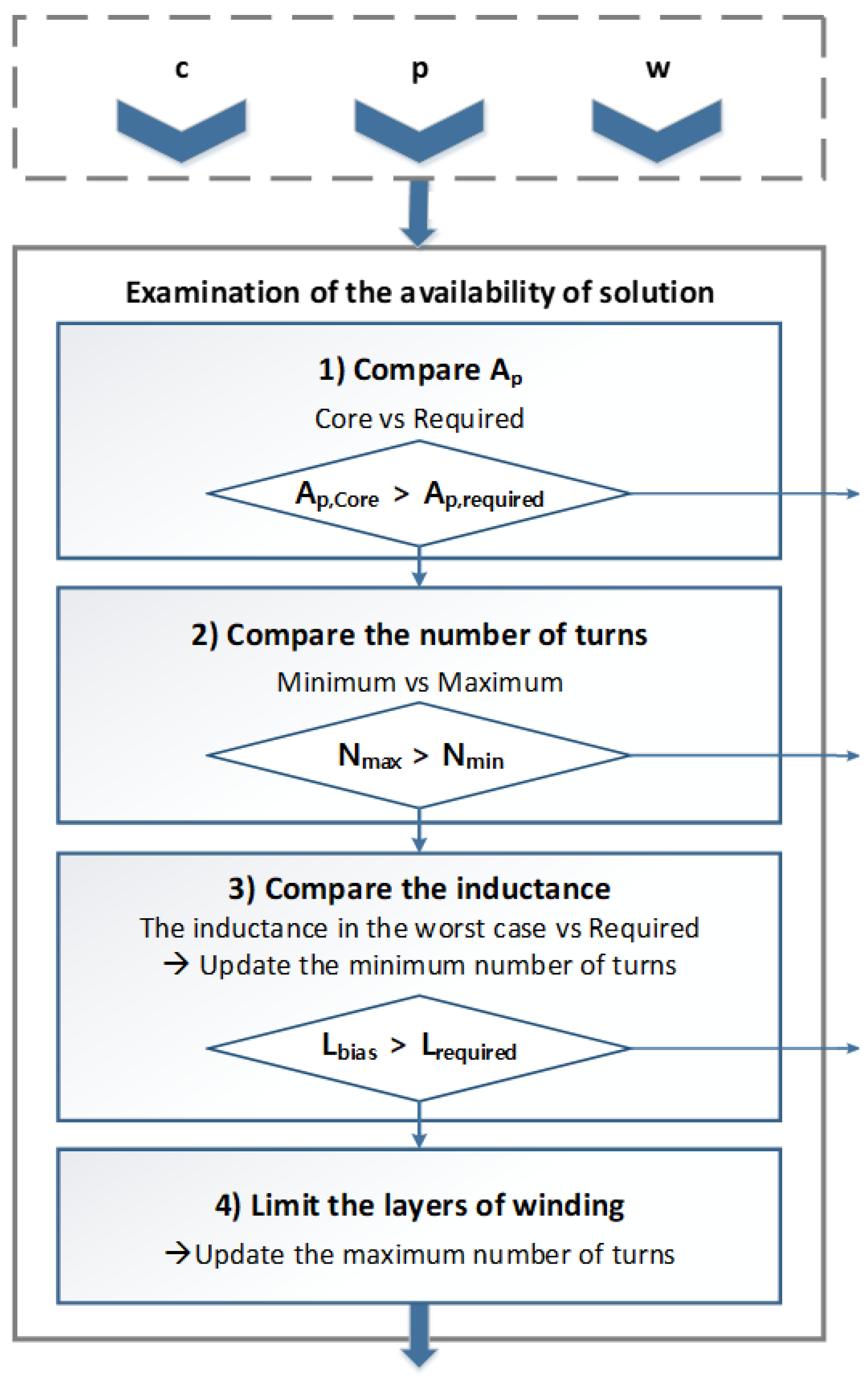 A Multi-Objective PFC Boost Inductor Optimal Design Algorithm Based on Pareto Front