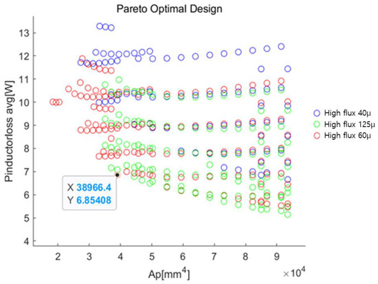 A Multi-Objective PFC Boost Inductor Optimal Design Algorithm Based on Pareto Front
