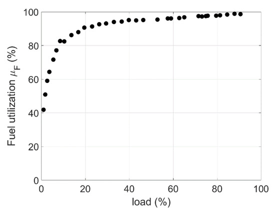 Simulation Approaches and Validation Issues for Open-Cathode Fuel Cell ...
