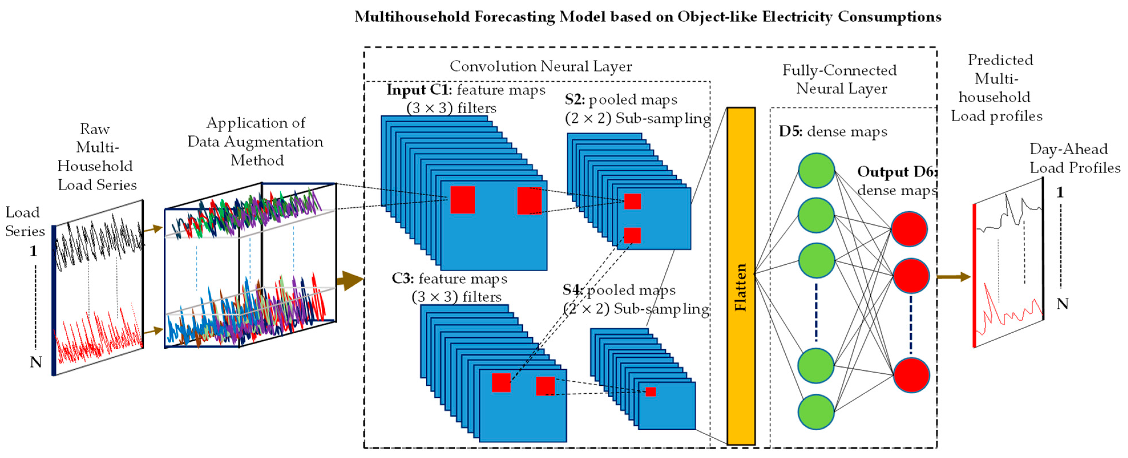 Multihousehold Load Forecasting Based on a Convolutional Neural Network Using Moment Information ...