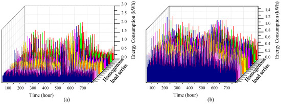 Multihousehold Load Forecasting Based on a Convolutional Neural Network Using Moment Information ...