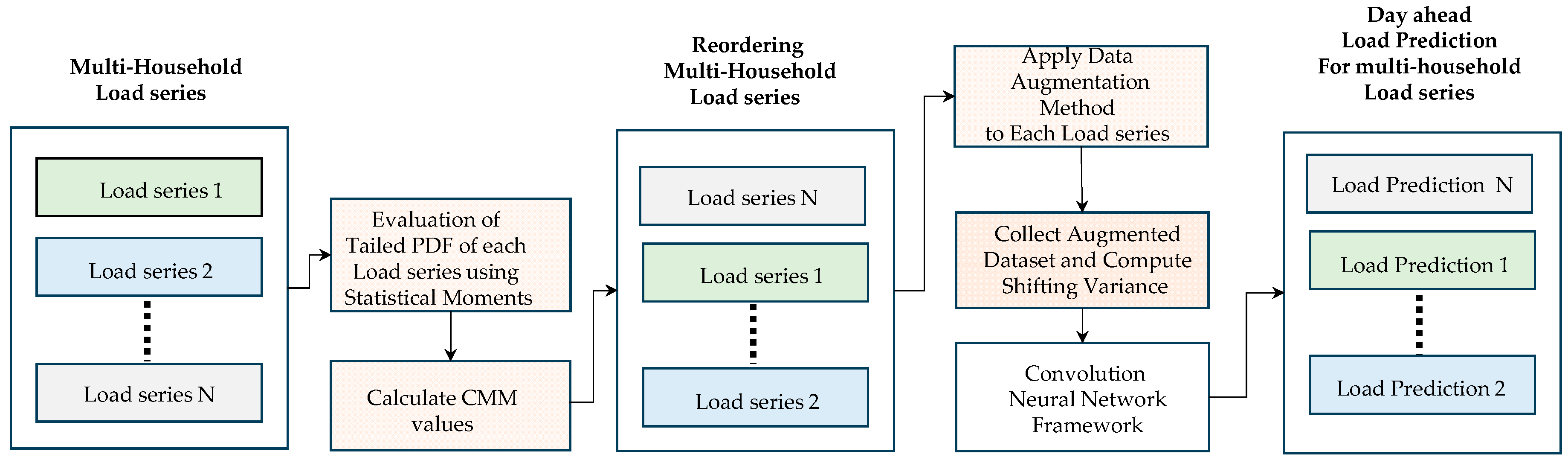 Multihousehold Load Forecasting Based On A Convolutional Neural Network Using Moment Information