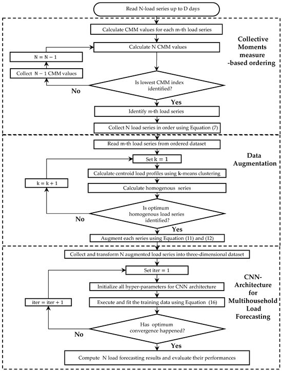 Multihousehold Load Forecasting Based on a Convolutional Neural Network ...