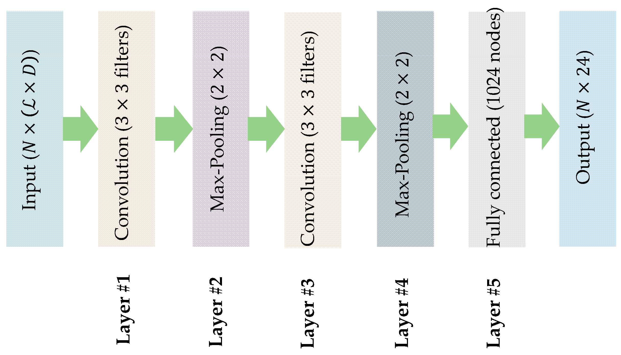 Multihousehold Load Forecasting Based on a Convolutional Neural Network Using Moment Information ...
