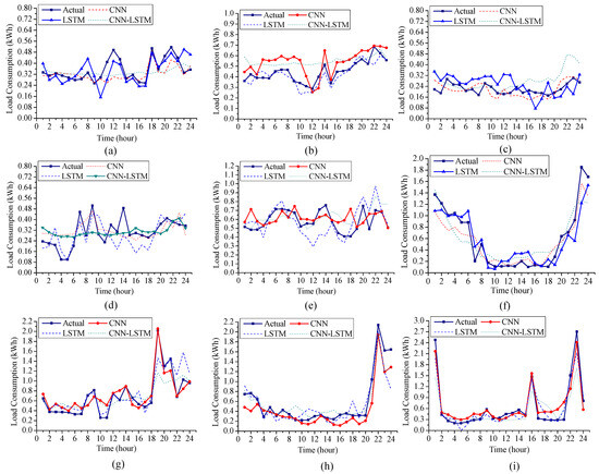 Multihousehold Load Forecasting Based on a Convolutional Neural Network Using Moment Information ...
