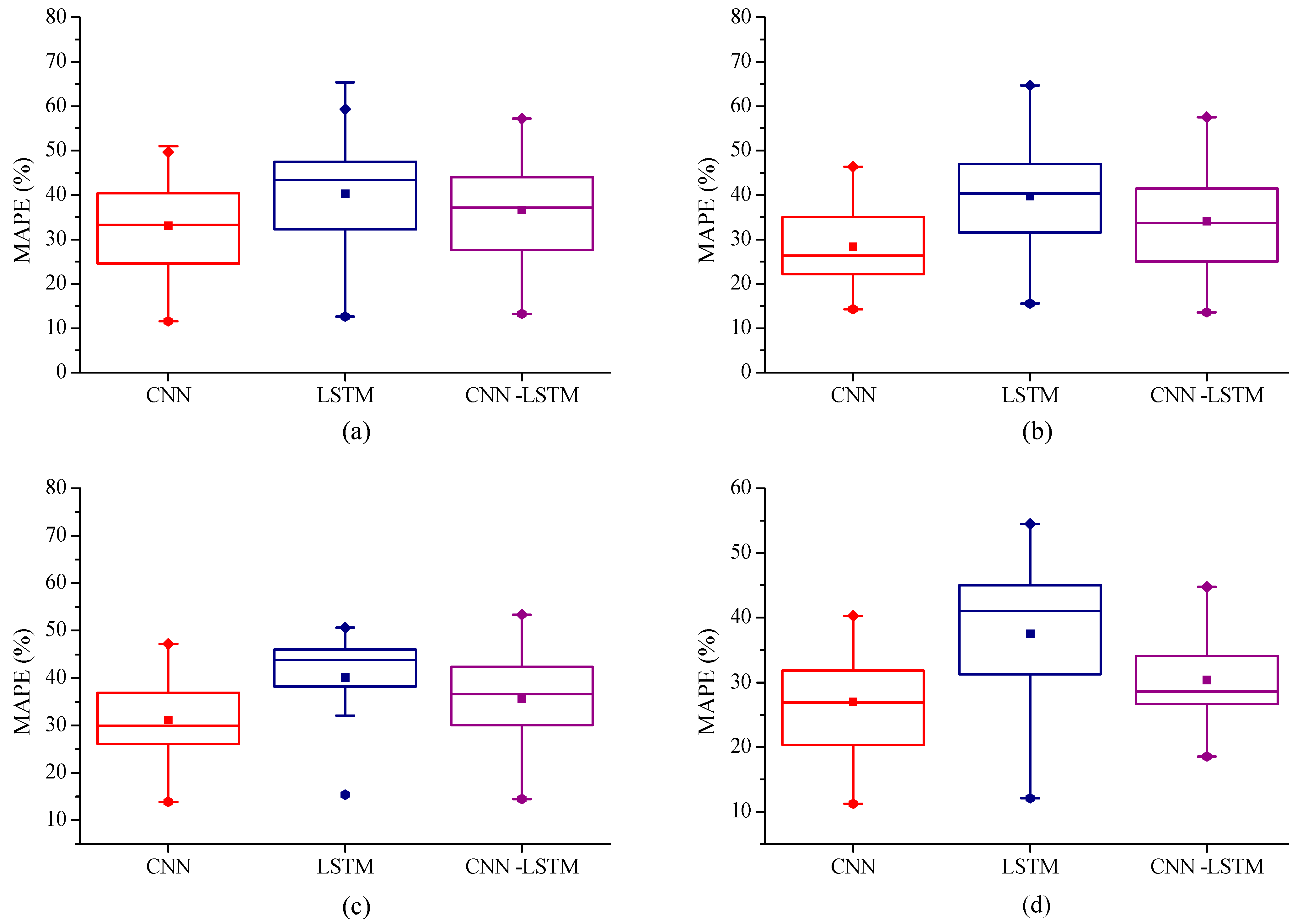 Multihousehold Load Forecasting Based on a Convolutional Neural Network Using Moment Information ...