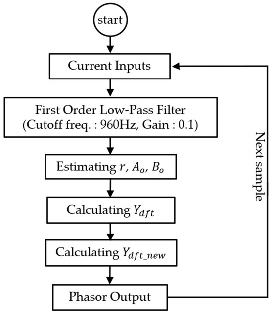 A Novel Method for Removal of Dual Decaying DC Offsets to Enhance Discrete Fourier Transform ...