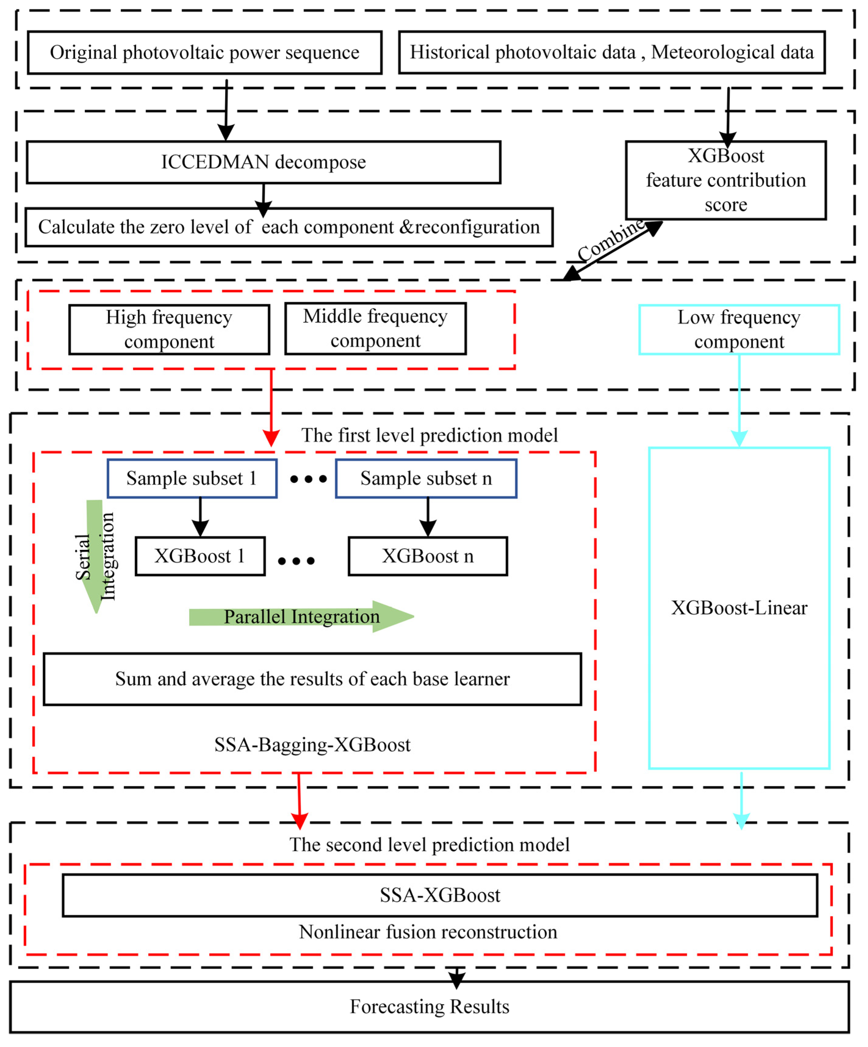 Short-Term Photovoltaic Output Prediction Based on Decomposition and Reconstruction and XGBoost ...