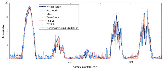 Short-Term Photovoltaic Output Prediction Based on Decomposition and Reconstruction and XGBoost ...