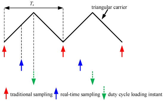 Aliasing Suppression Method for a Three-Phase Grid-Connected ...