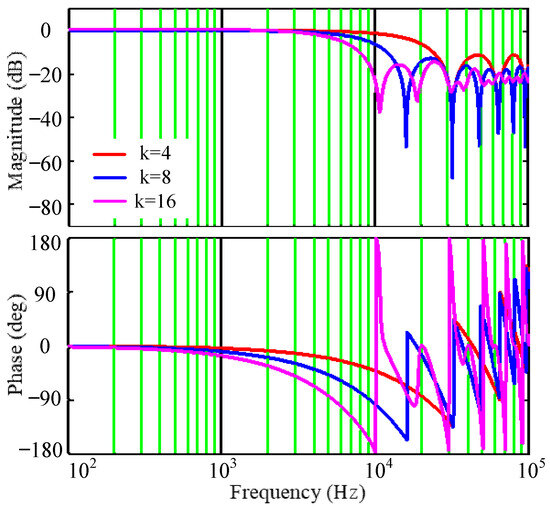 Aliasing Suppression Method for a Three-Phase Grid-Connected ...