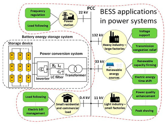 Battery Storage Use in the Value Chain of Power Systems