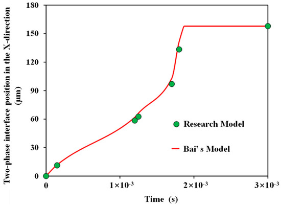 Study on Numerical Simulation of Gas–Water Two-Phase Micro-Seepage ...