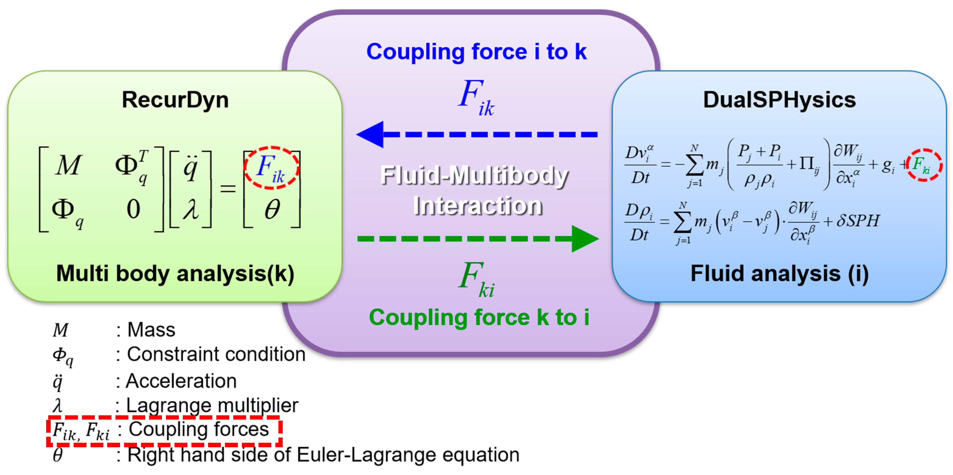 Energies | Free Full-Text | Two-Way Coupling Simulation of Fluid ...