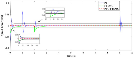Fixed-Time Sliding Mode Control for Linear Motor Traction Systems with Prescribed Performance