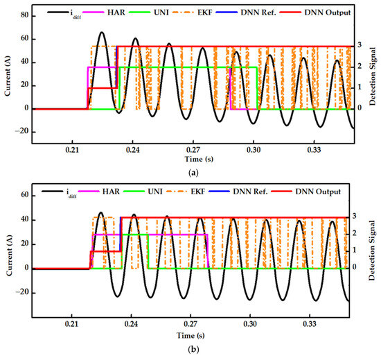 Deep Learning-Based Algorithm for Internal Fault Detection of Power Transformers during Inrush ...