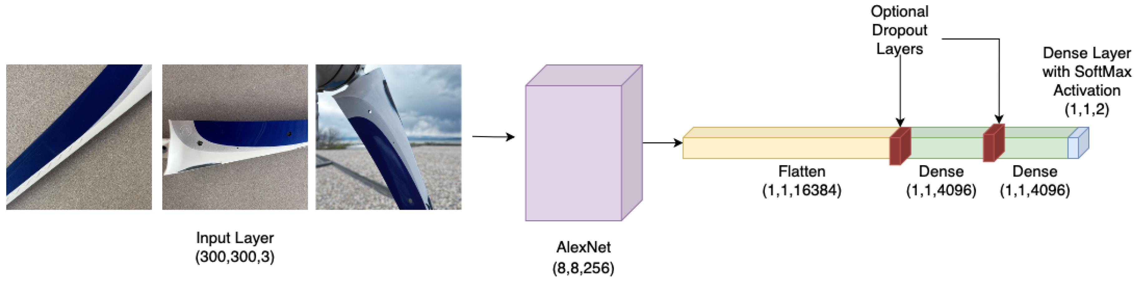 Energies | Free Full-Text | Anomaly Detection on Small Wind Turbine Blades Using Deep Learning ...