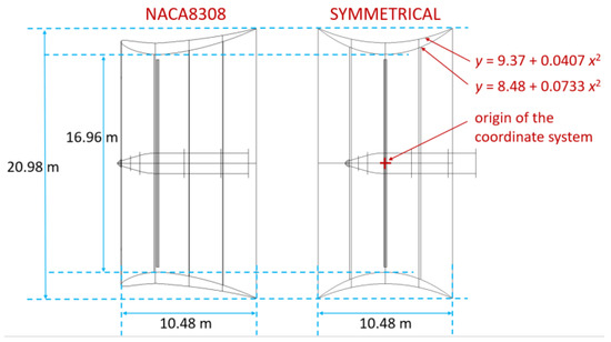 The Ability of Convergent–Divergent Diffusers for Wind Turbines to ...