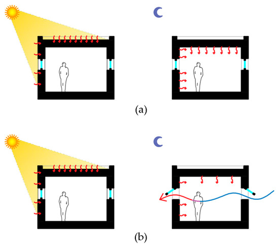 A Review of Passive Solar Heating and Cooling Technologies Based on ...