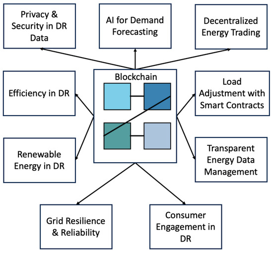 Energies | Free Full-Text | Integrating Blockchain in Smart Grids for Enhanced Demand Response ...