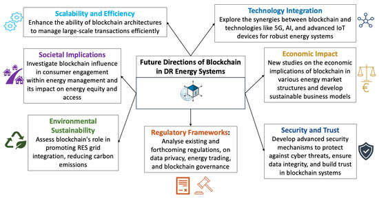 Integrating Blockchain in Smart Grids for Enhanced Demand Response: Challenges, Strategies, and ...