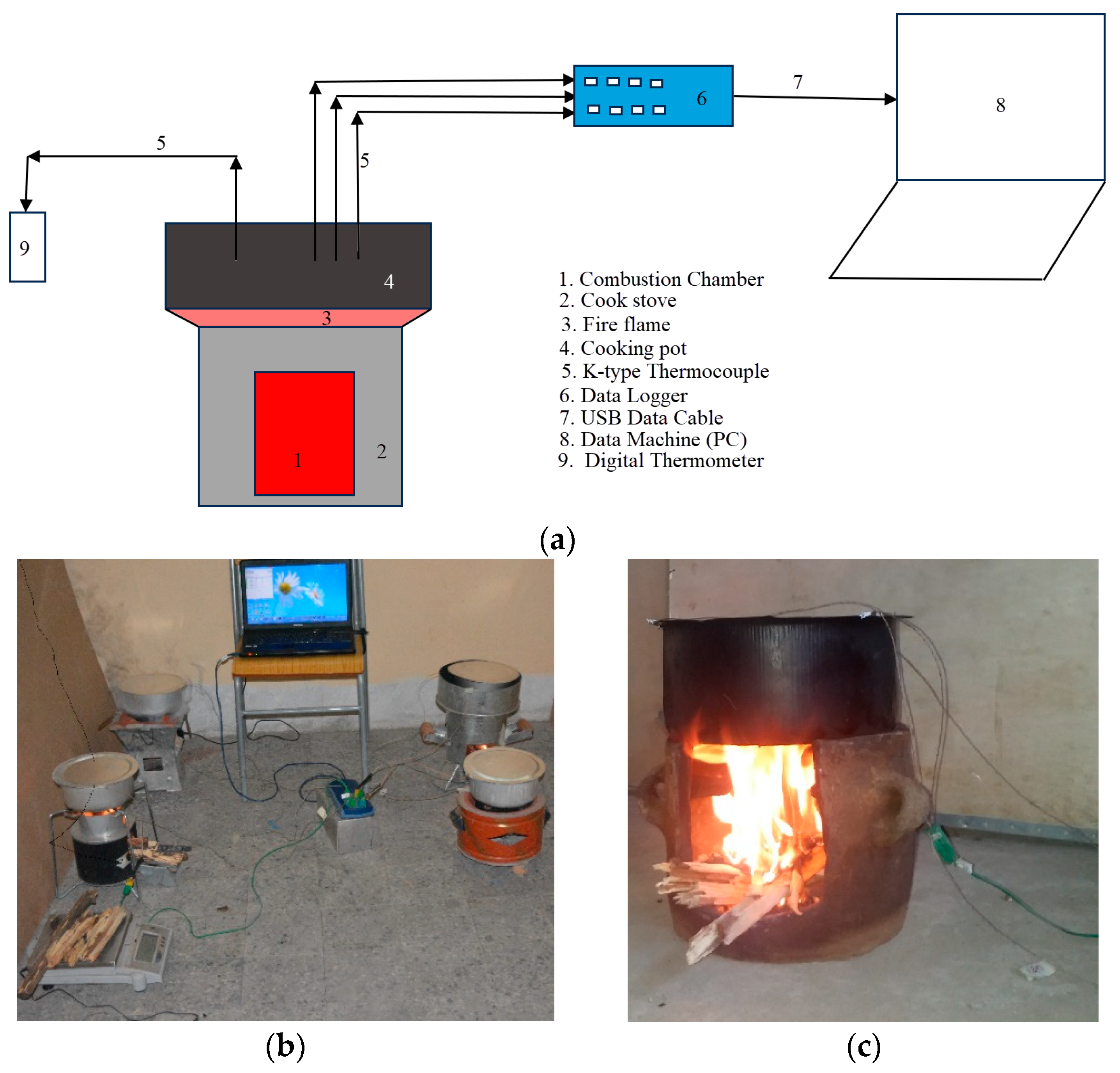 Improved Cook Stoves to Meet Sustainable Development Goal in Ethiopia