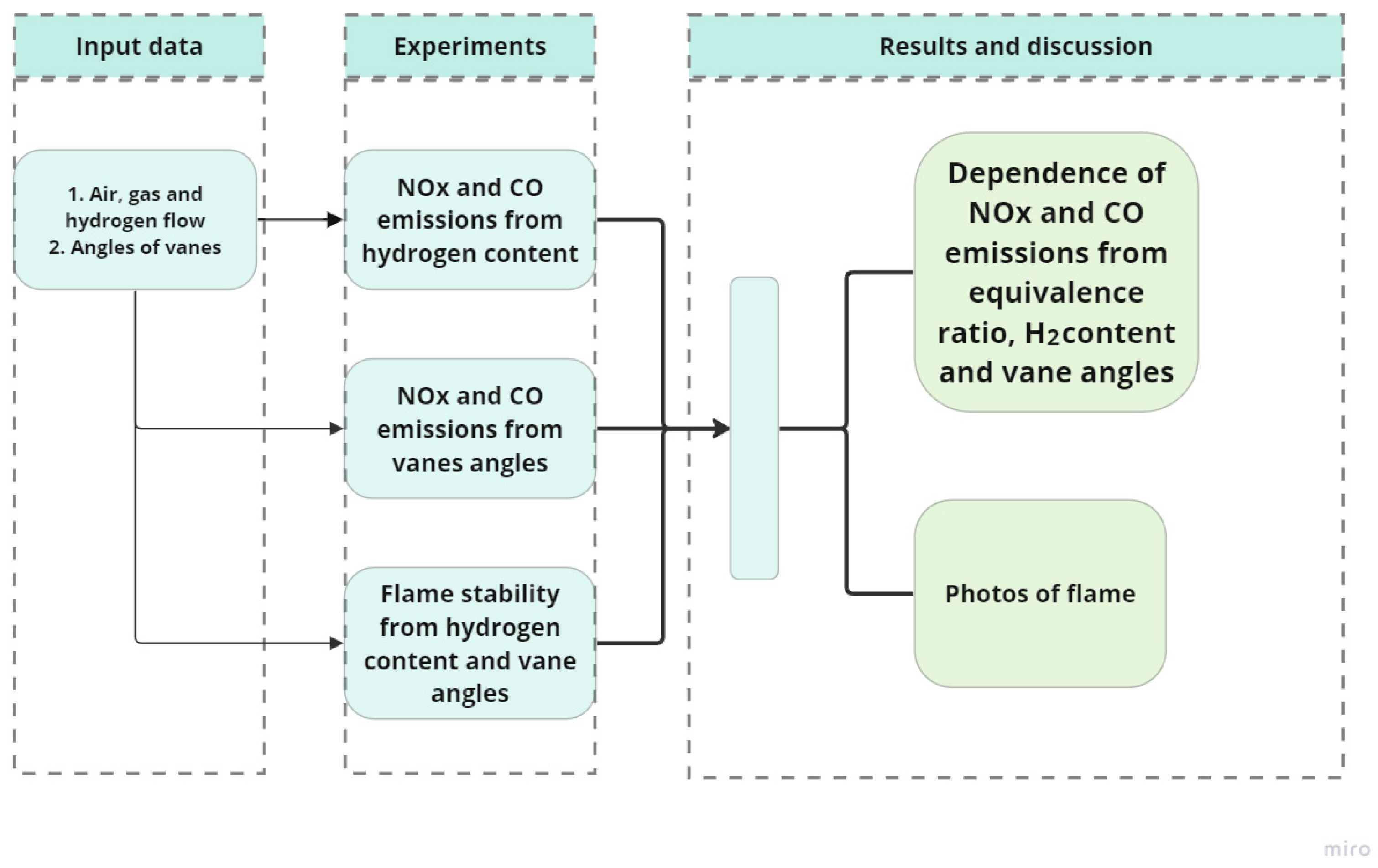 Energies | Free Full-Text | Experimental Investigation of Non-Premixed Combustion Process in a ...