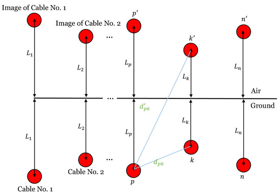 Optimization of Ampacity in High-Voltage Underground Cables with ...