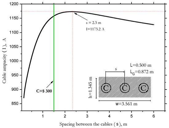 Optimization of Ampacity in High-Voltage Underground Cables with ...