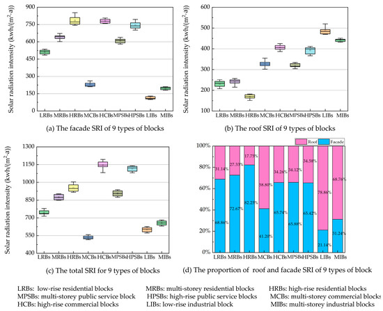 An Estimation of the Available Spatial Intensity of Solar Energy in ...