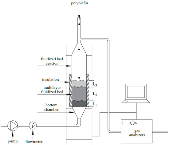 Polyolefin Pyrolysis in Multilayer Fluidized Beds: An Innovative ...