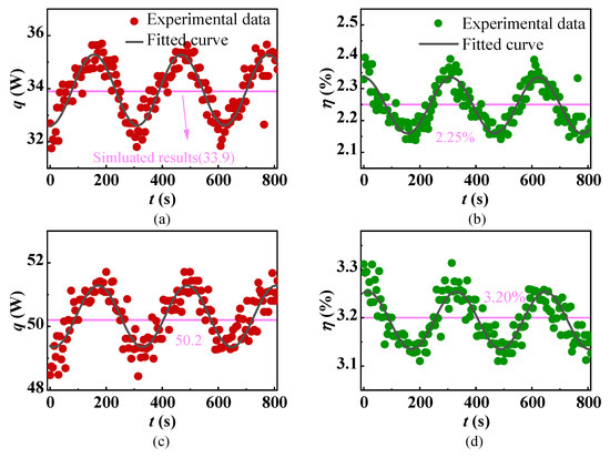 Measurement Error in Thermoelectric Generator Induced by Temperature ...