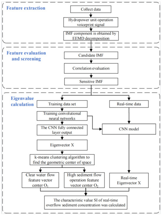 Feature Extraction of Flow Sediment Content of Hydropower Unit Based on Voiceprint Signal