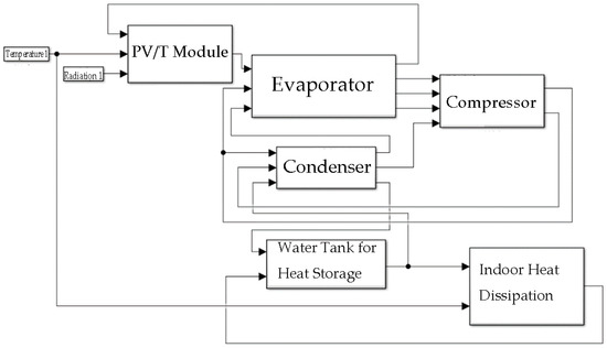 Modeling and Simulation Analysis of Photovoltaic Photothermal Modules ...