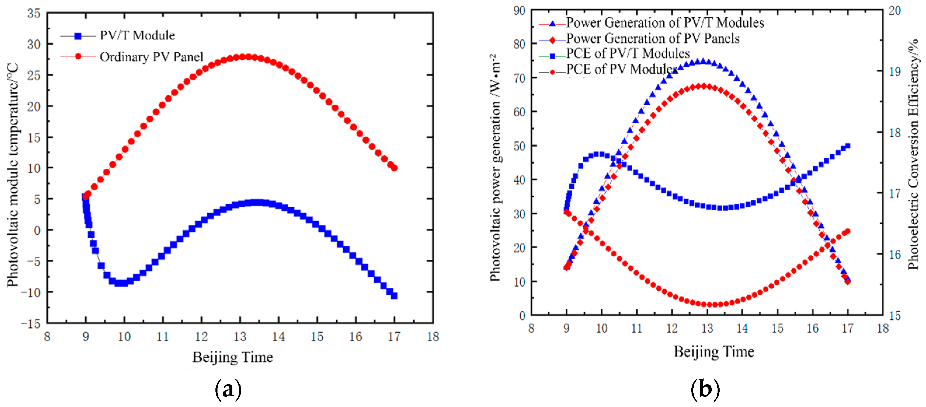 Modeling and Simulation Analysis of Photovoltaic Photothermal Modules in Solar Heat Pump Systems