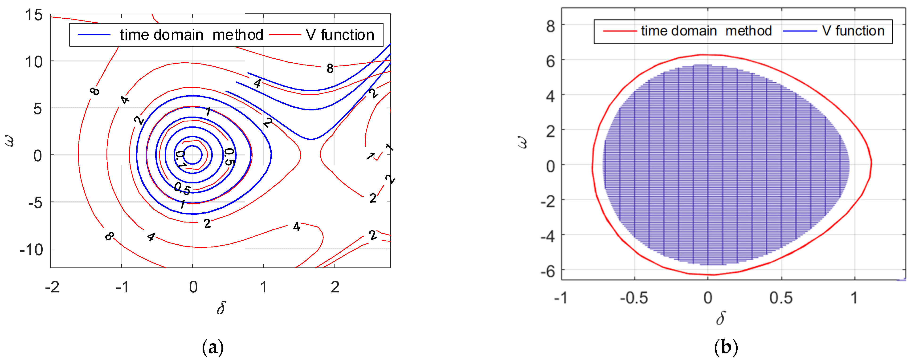 Energies Free Full Text Estimation Of The Region Of Attraction Of Polynomial Swing Equation