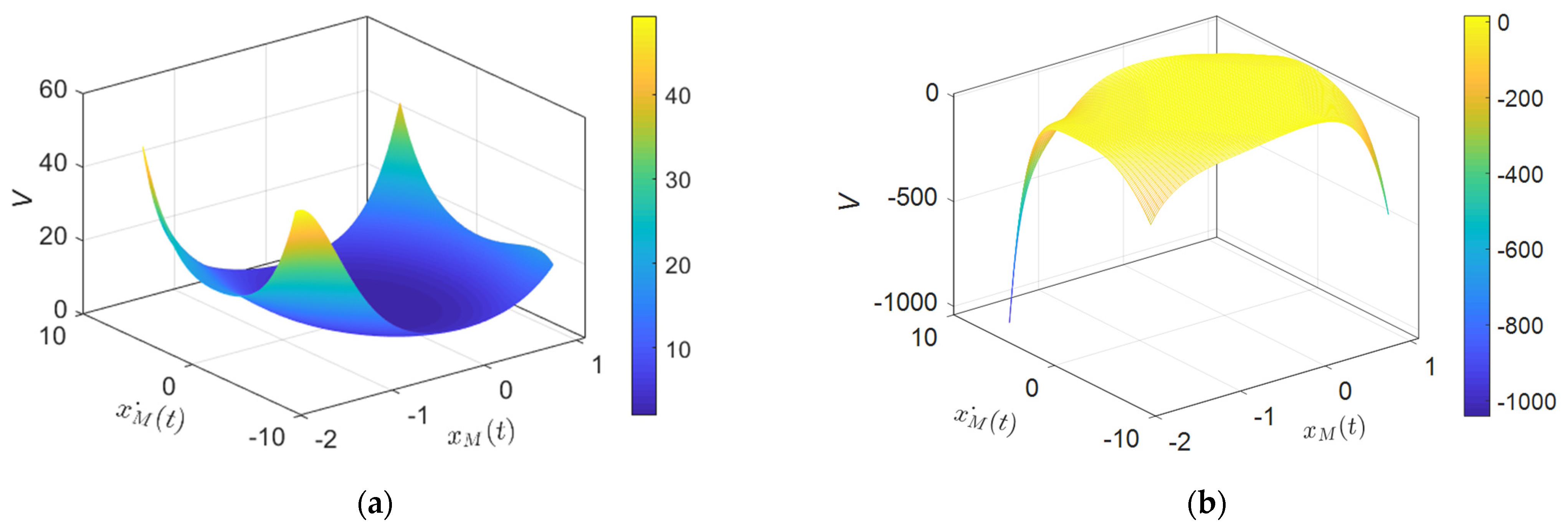 Energies Free Full Text Estimation Of The Region Of Attraction Of Polynomial Swing Equation