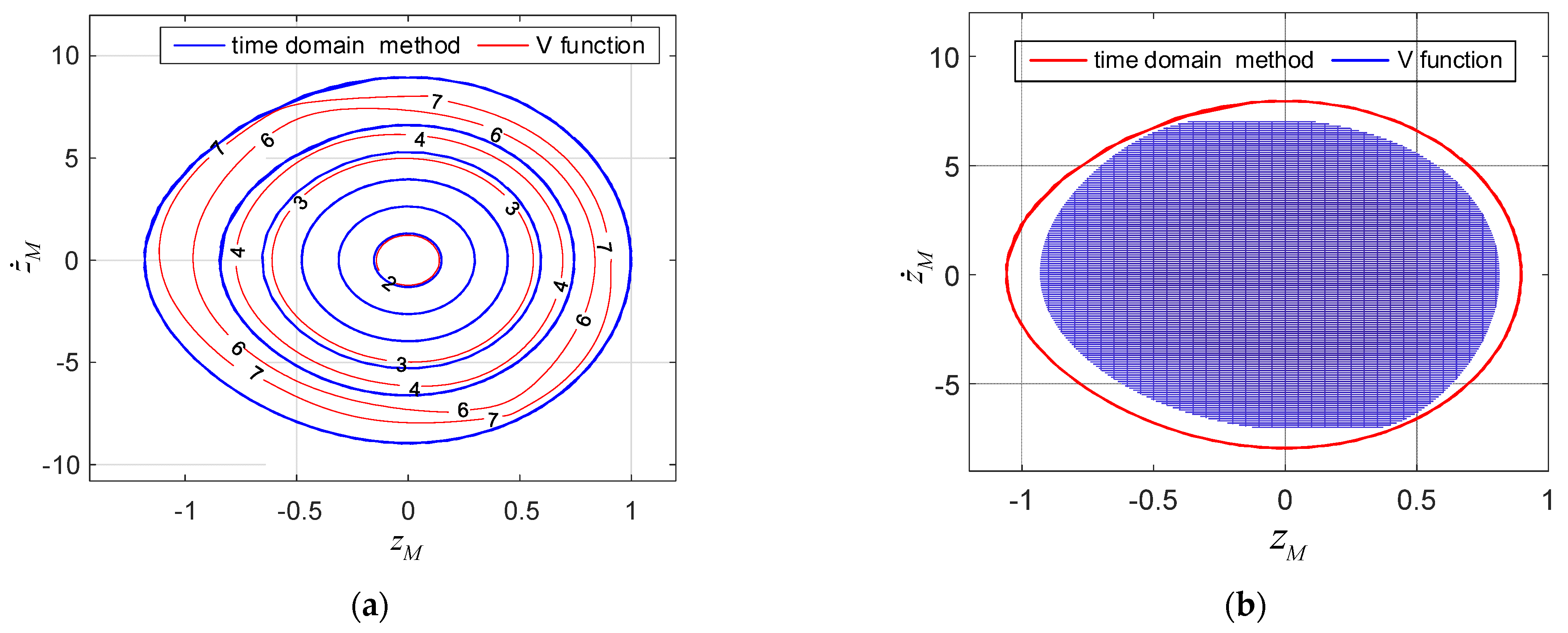 Energies Free Full Text Estimation Of The Region Of Attraction Of Polynomial Swing Equation