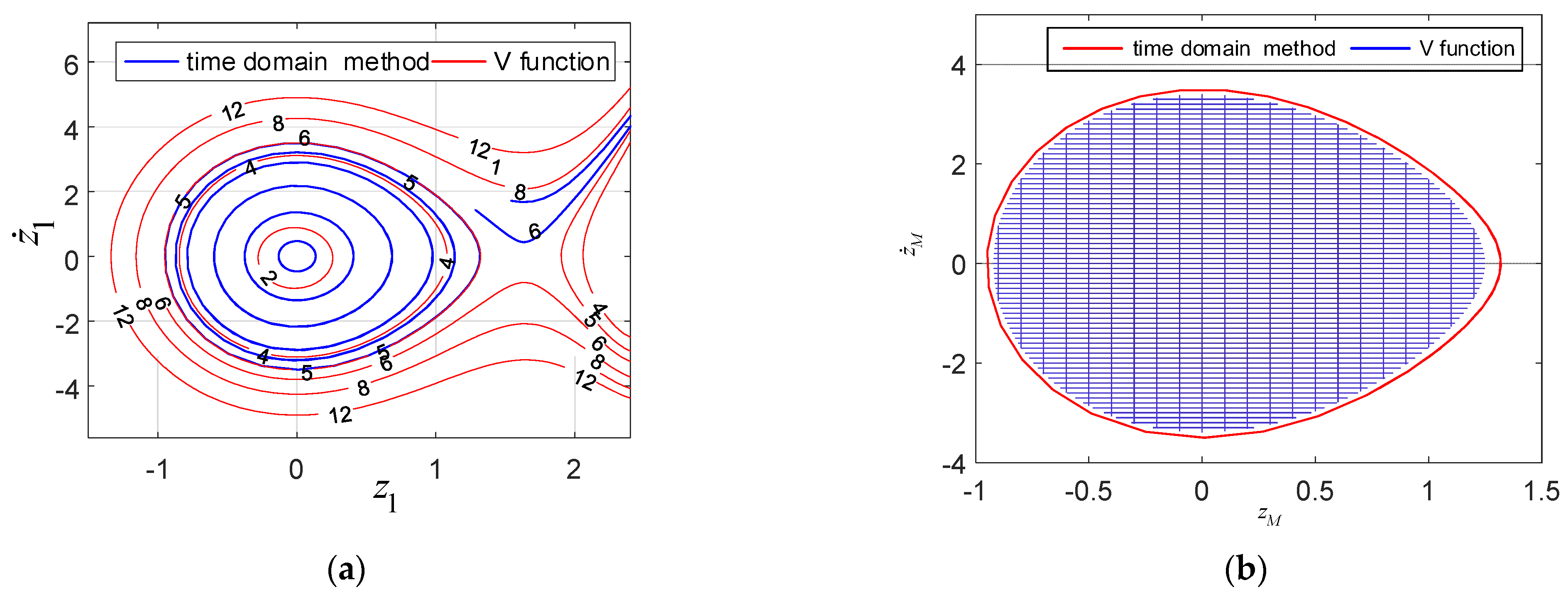Energies Free Full Text Estimation Of The Region Of Attraction Of Polynomial Swing Equation