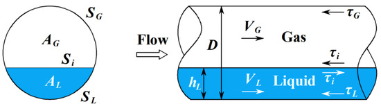 Experimental Study on Gas-Liquid Two-Phase Stratified Flow at High ...