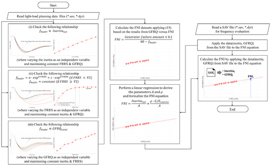 Frequency Nadir Estimation Using the Linear Characteristics of Frequency Control in Power Systems