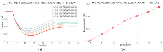 Frequency Nadir Estimation Using the Linear Characteristics of Frequency Control in Power Systems
